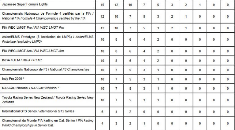 FIA's Super Licence explained: How drivers achieve the licence needed ...