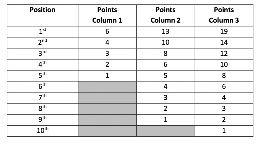 All the key changes from the FIA's 2023 F1 sporting regulations