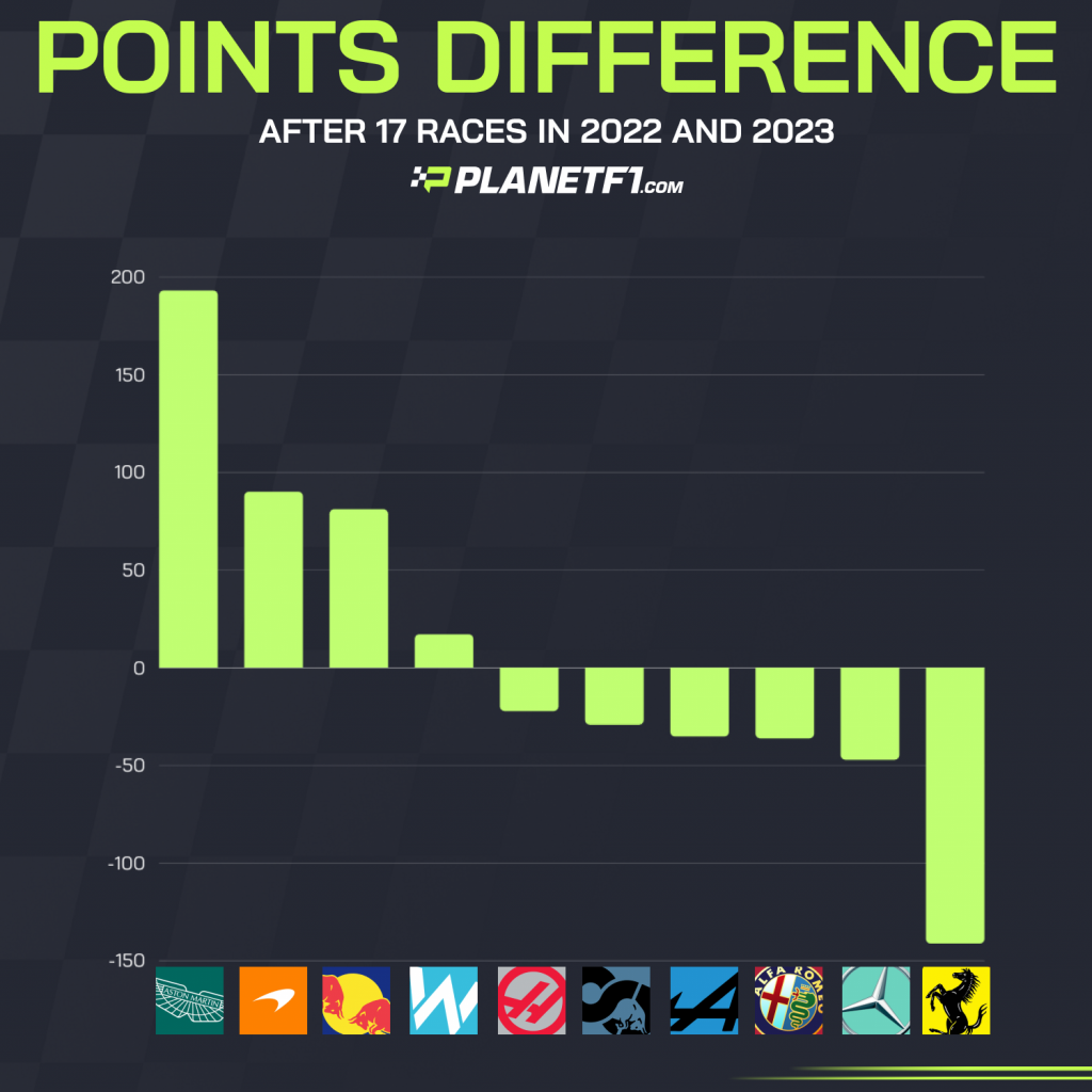 Seven eye-opening F1 2023 stats with surprise Sergio Perez fact revealed