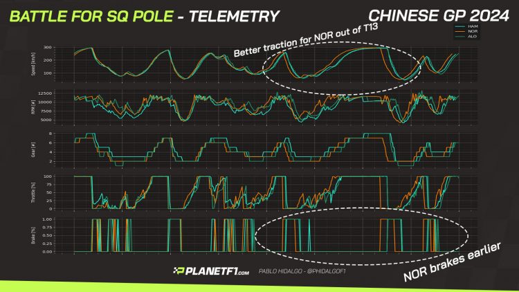 Chinese GP data: What can we learn from the first sprint event of the year?