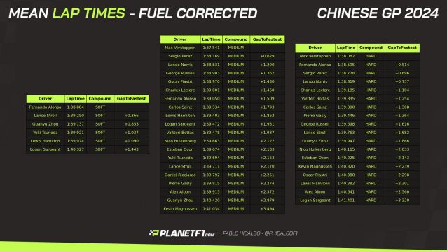 Chinese GP data debrief: Lando Norris dismantles a Red Bull 1-2