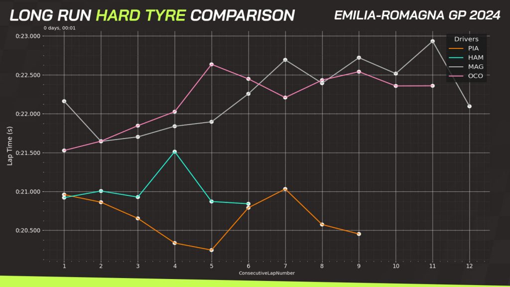 The McLaren and Ferrari data that shows Red Bull have work to do