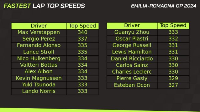 Emilia-Romagna GP: Data shows 'tow buddy' helped Max Verstappen to ...