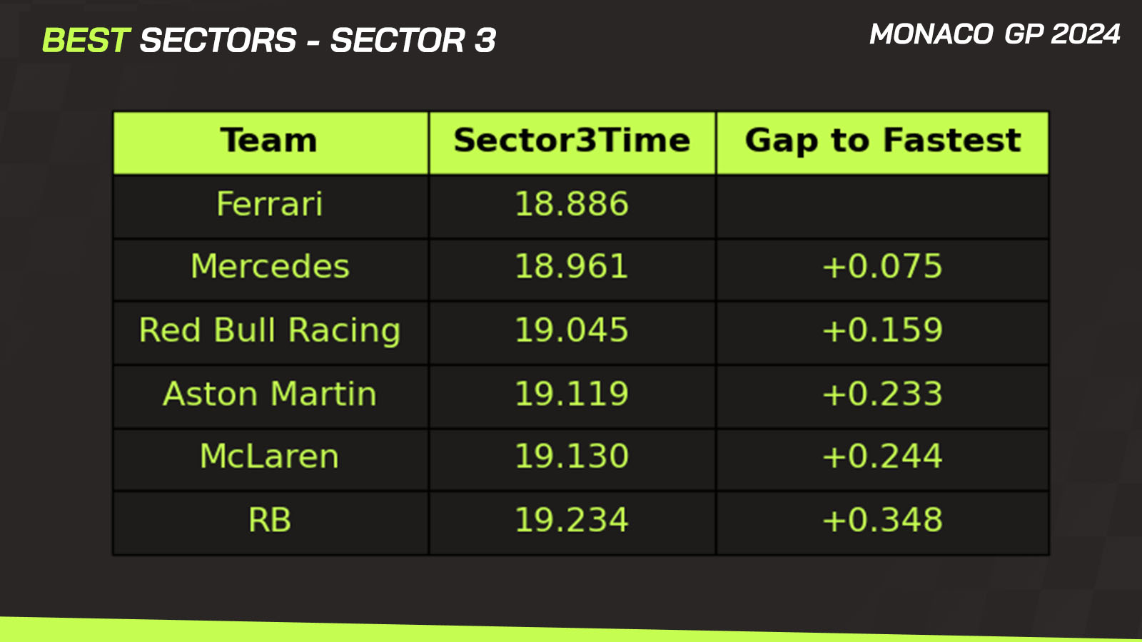 Monaco FP3 data reveals Red Bull's weak spot as another pole contender emerges