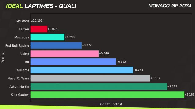Revealed: Monaco pace data shows how McLaren were actually quicker than Ferrari