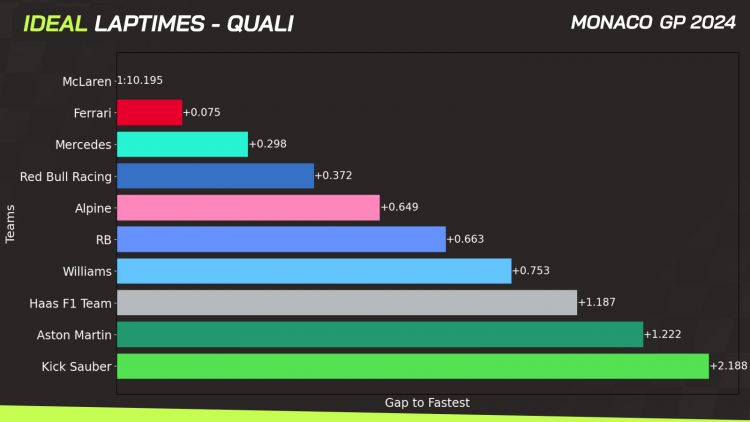 Revealed: Monaco pace data shows how McLaren were actually quicker than Ferrari