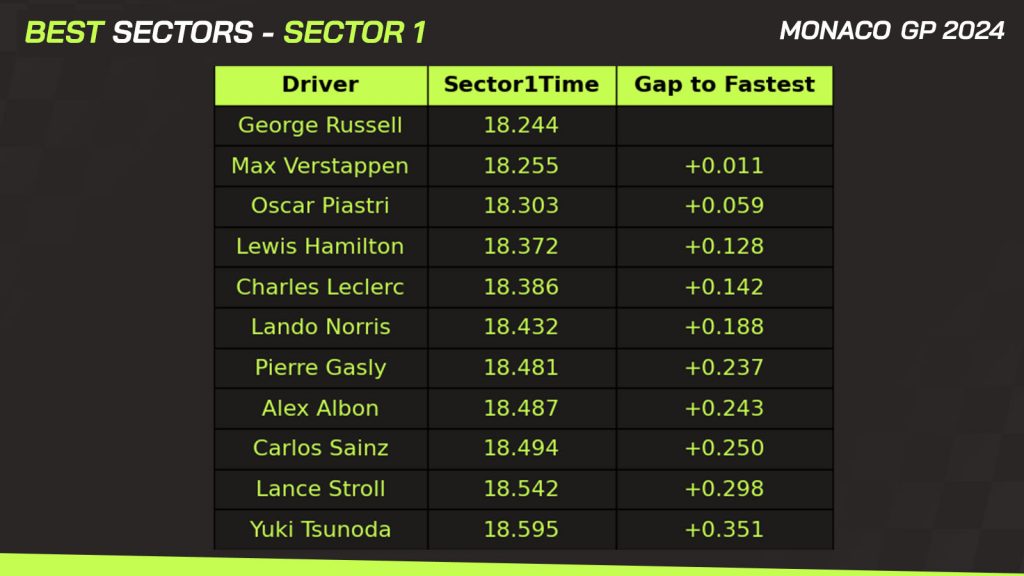 Revealed: Monaco pace data shows how McLaren were actually quicker than ...