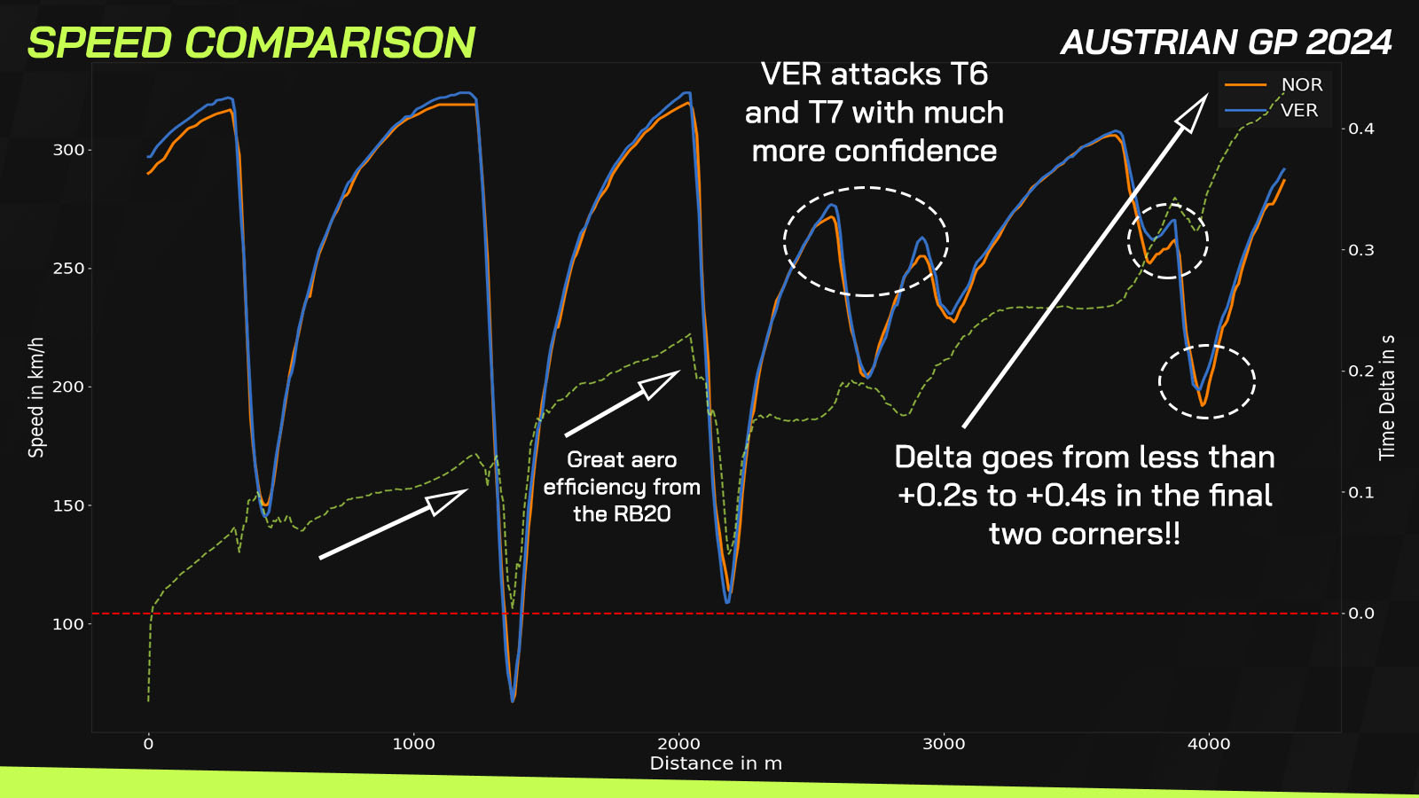 Austrian GP Qualifying data: The two corners that make Max Verstappen ...