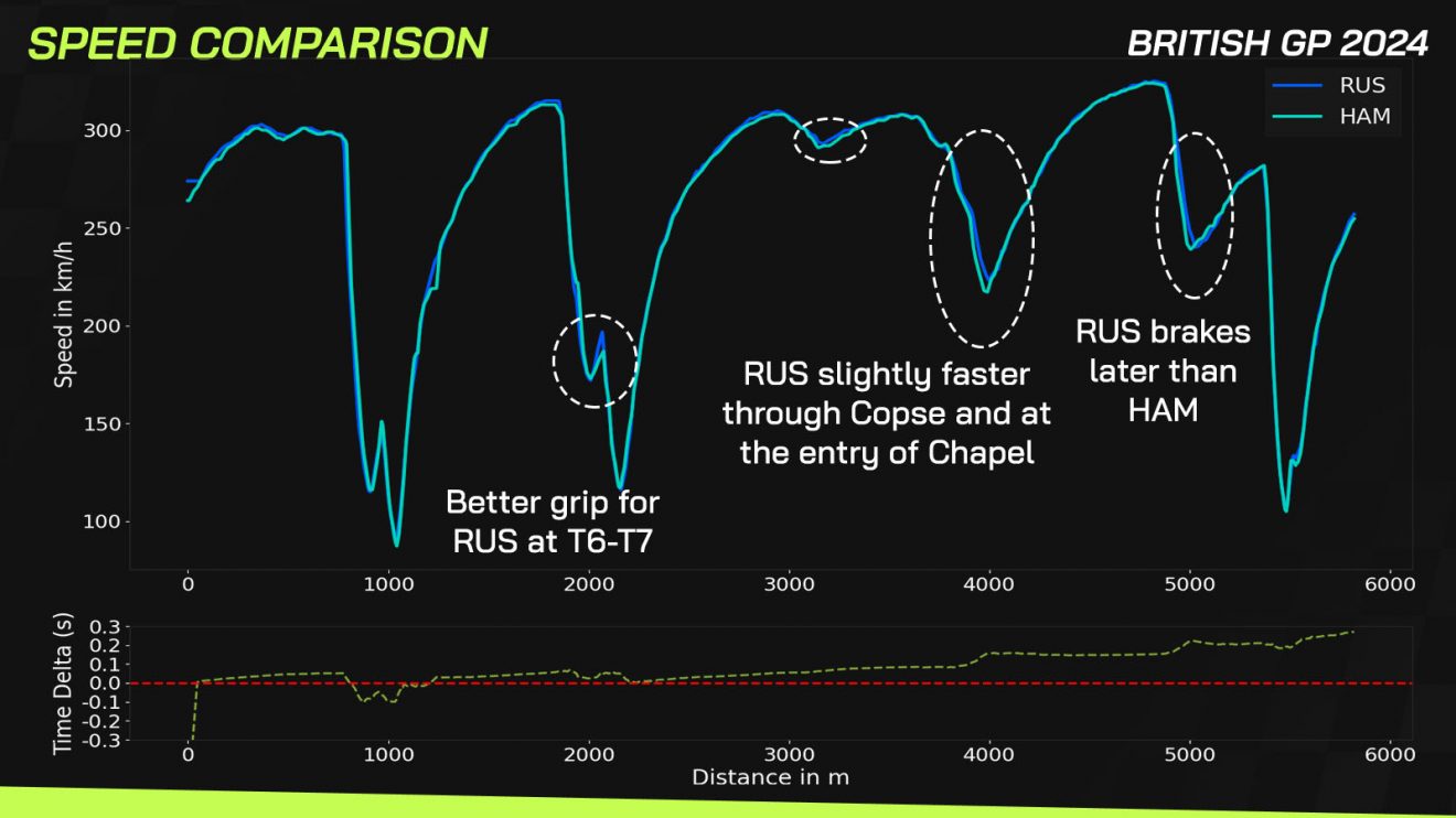 George Russell data reveals how he beat Lewis Hamilton to British GP pole
