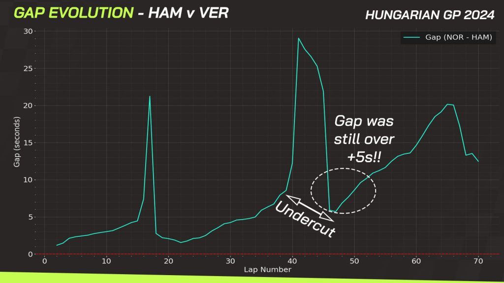 Data explained: McLaren's Hungary decision that almost cost Oscar ...
