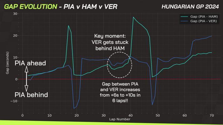 Data reveals why Max Verstappen Hungarian GP strategy actually made sense