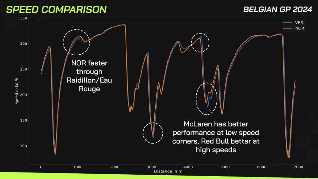 Belgian GP data: promising numbers for McLaren, Max Verstappen comeback
