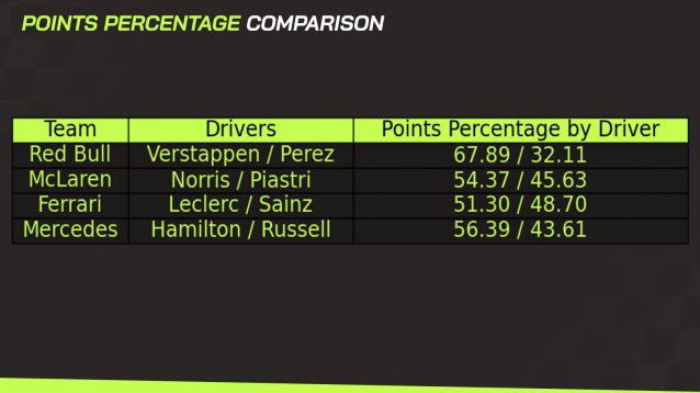 Sergio Perez v Daniel Ricciardo: The data behind Red Bull’s big driver ...