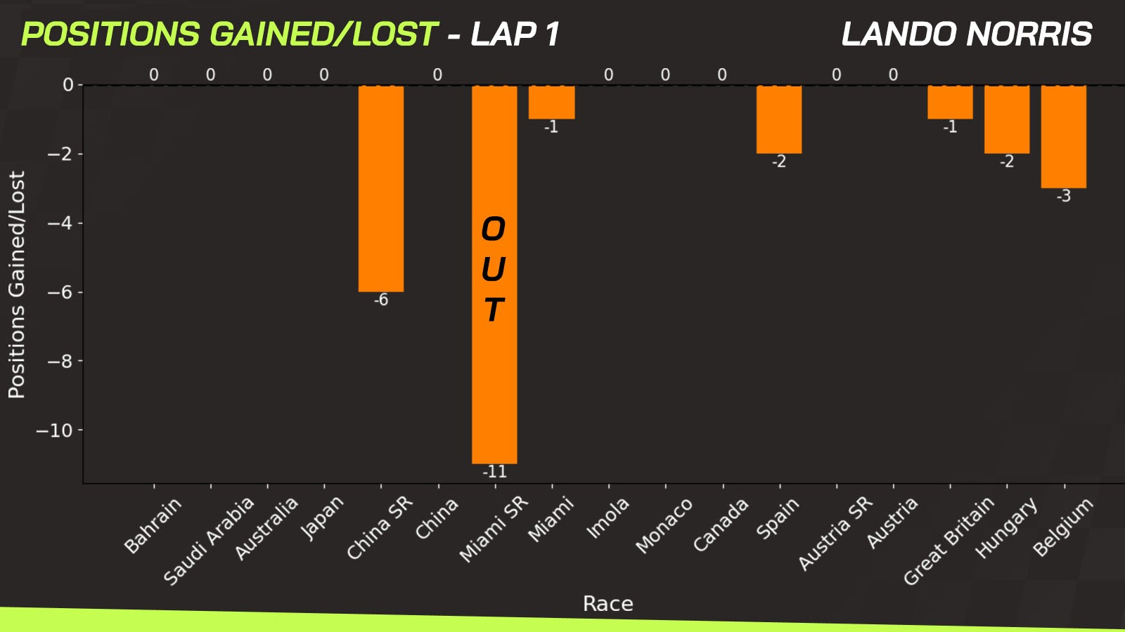 Team orders won’t cost Lando Norris a World title - but his poor starts ...