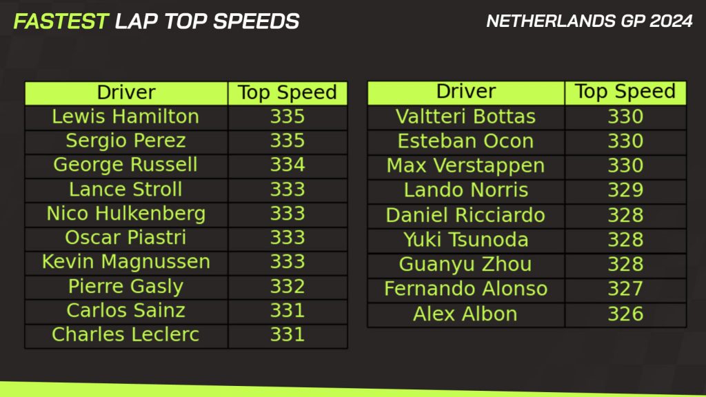 Lando Norris 'monster lap' telemetry revealed in Max Verstappen pole battle