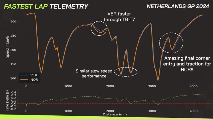 Lando Norris 'monster lap' telemetry revealed in Max Verstappen pole battle