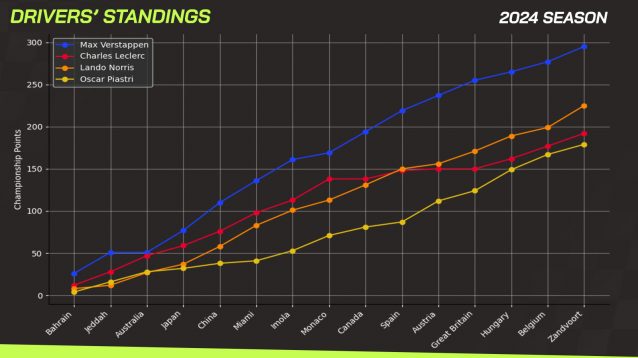 F1 2024 title permutations: Can Lando Norris really beat Max Verstappen ...