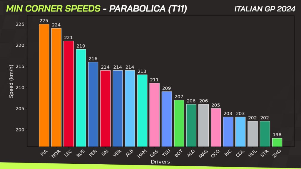 Data reveals where big Lando Norris gap to Max Verstappen came in Monza ...