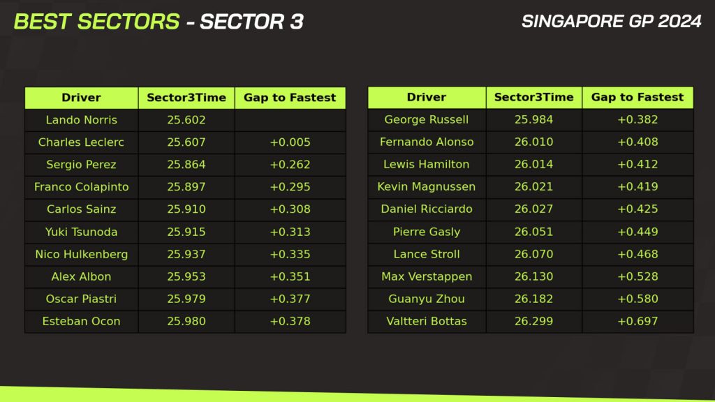 Singapore GP data: Two clear winners from Friday running as shock team ...