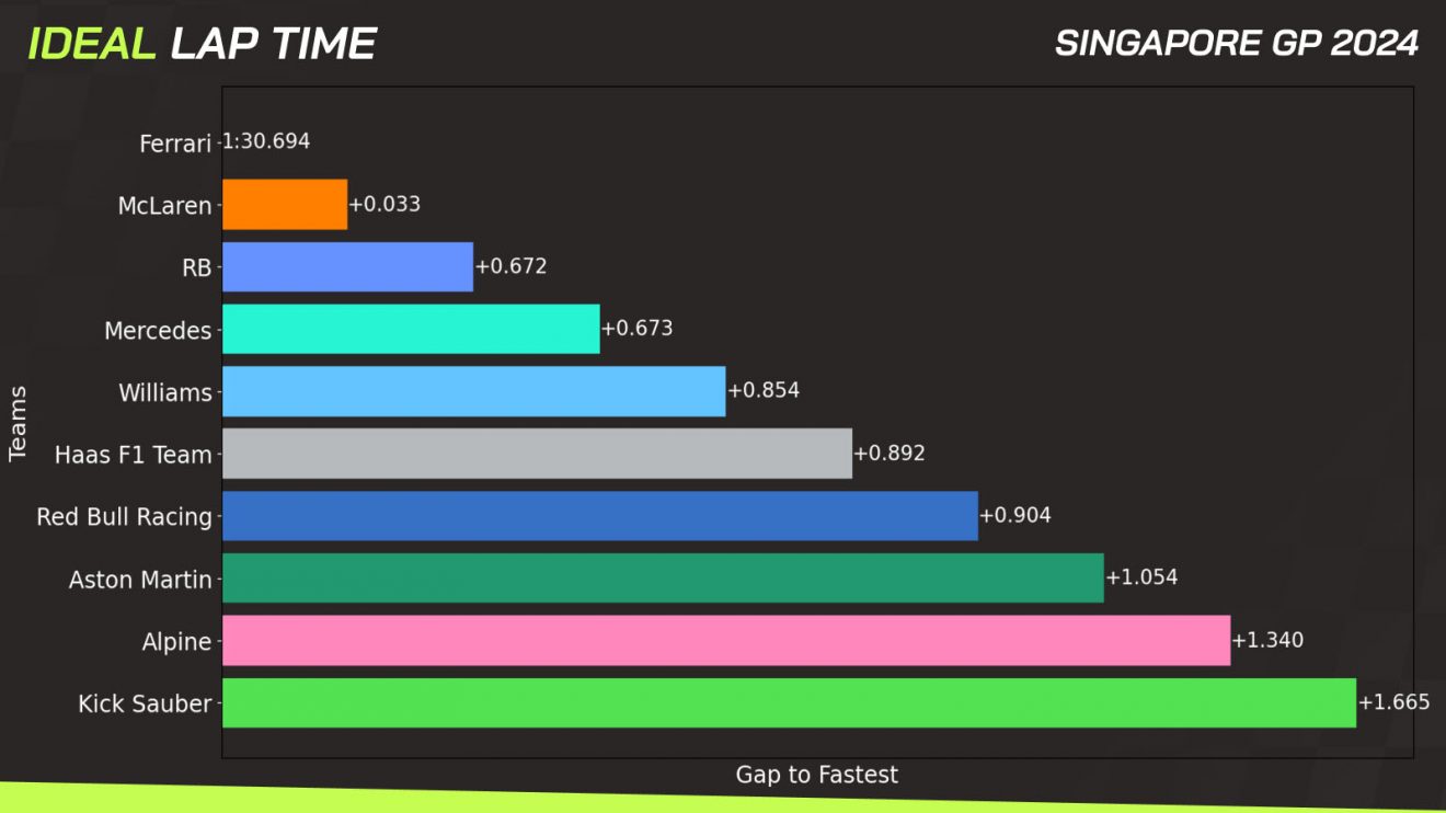 Singapore GP data: Two clear winners from Friday running as shock team ...