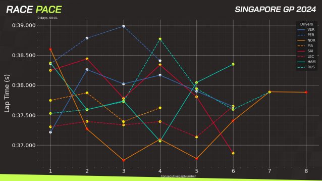 Singapore GP data: Two clear winners from Friday running as shock team ...