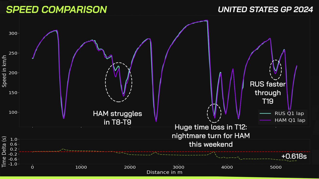 Lewis Hamilton telemetry reveals main reason behind shock Q1 exit in Austin