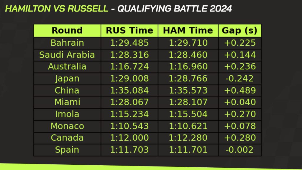George Russell 16-5 Lewis Hamilton: Data behind Hamilton’s 1st ...