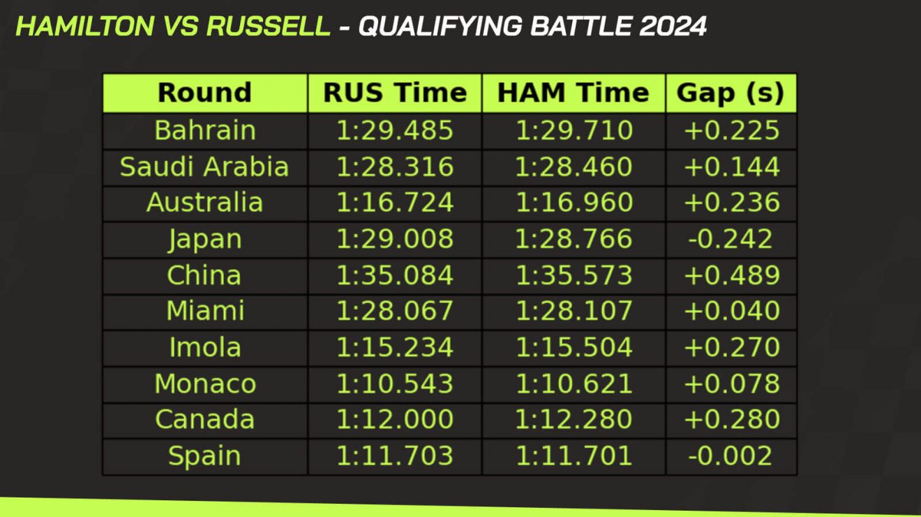 George Russell 16-5 Lewis Hamilton: Data behind Hamilton’s 1st ...