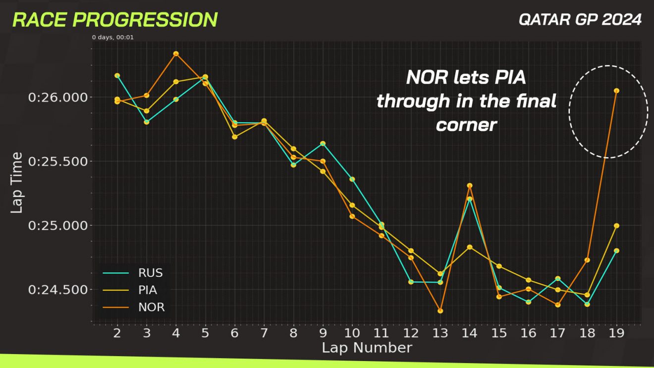 Data reveals how McLaren team orders hampered Russell in Qatar GP Sprint