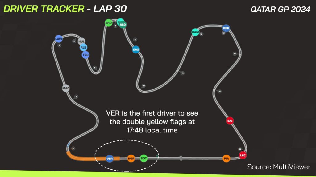 New Qatar GP data creates fresh Norris controversy over yellow flag ...