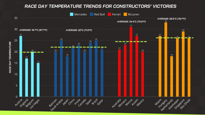 F1 temperature data reveals secrets about Mercedes and McLaren