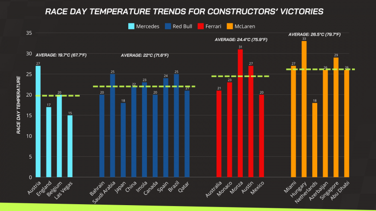 F1 temperature data reveals secrets about Mercedes and McLaren