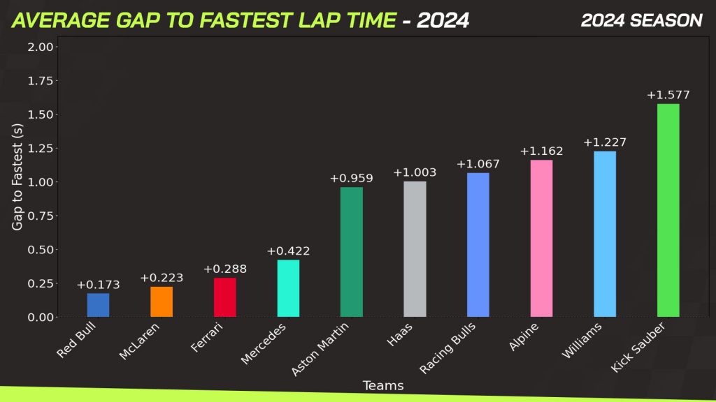 F1 data: McLaren data reveals an early worry ahead of F1 2025