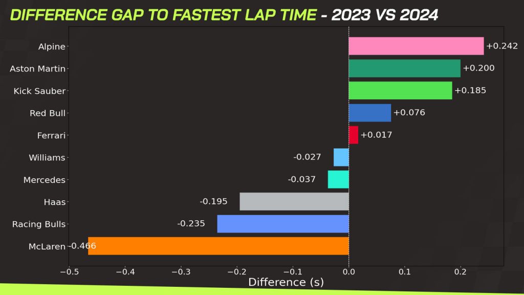 F1 data: McLaren data reveals an early worry ahead of F1 2025