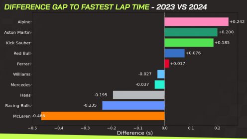 F1 data: McLaren data reveals an early worry ahead of F1 2025