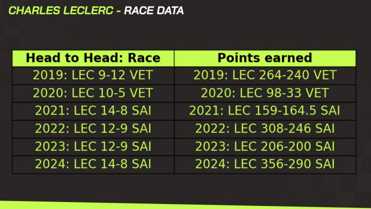Lewis Hamilton data reveals early Ferrari clues in Charles Leclerc battle