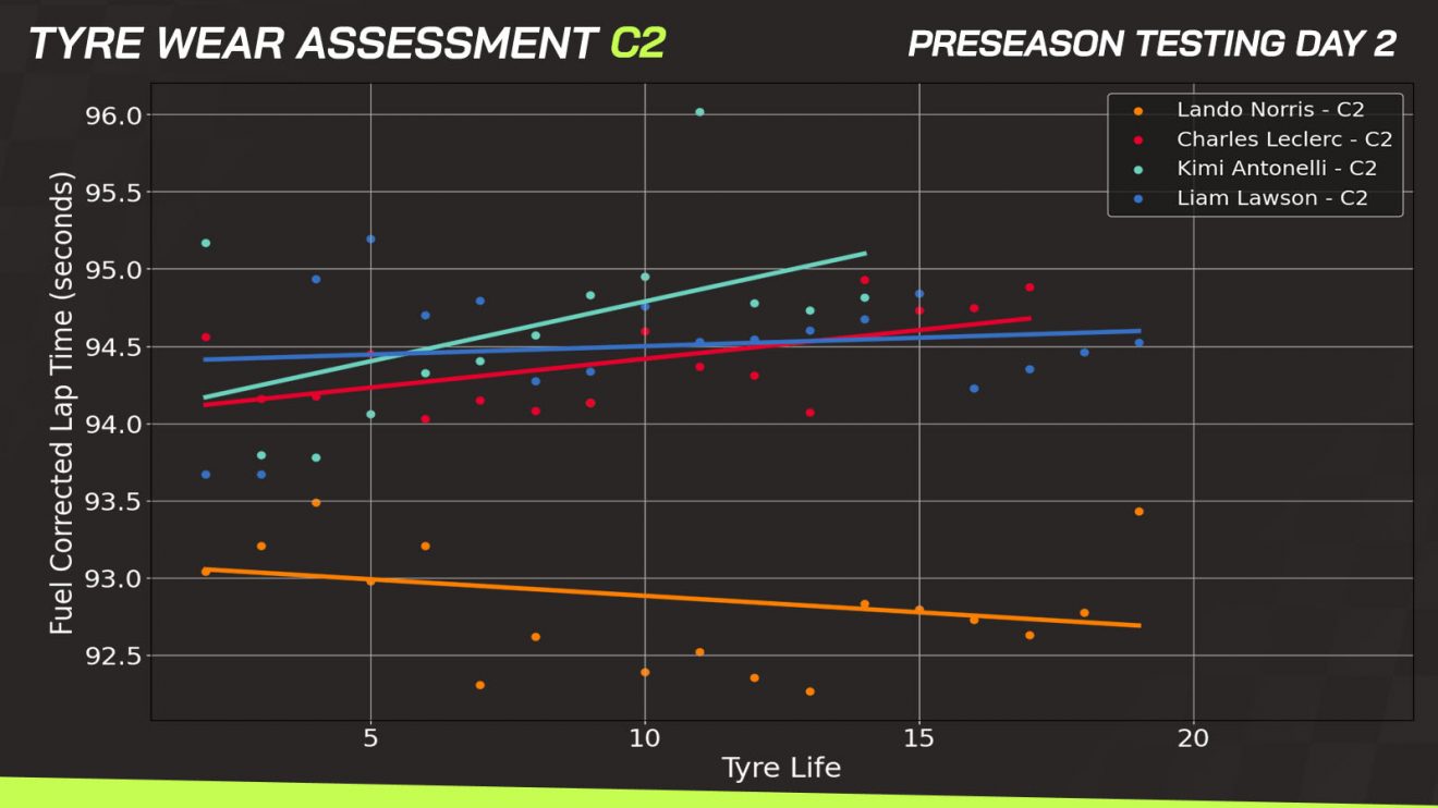 F1 testing data reveals true Red Bull pace compared to Ferrari ...