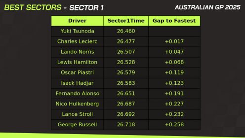 Lewis Hamilton telemetry data shows big Leclerc advantage at Aus GP