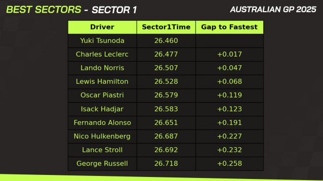 Lewis Hamilton telemetry data shows big Leclerc advantage at Aus GP