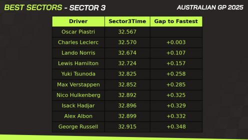 Lewis Hamilton telemetry data shows big Leclerc advantage at Aus GP