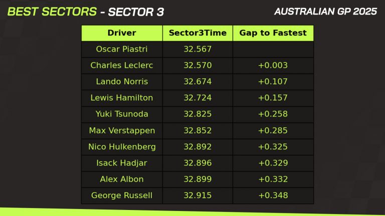 Lewis Hamilton telemetry data shows big Leclerc advantage at Aus GP