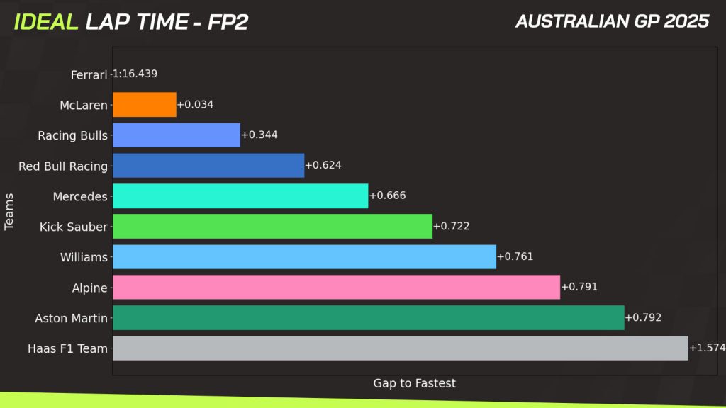 Lewis Hamilton telemetry data shows big Leclerc advantage at Aus GP