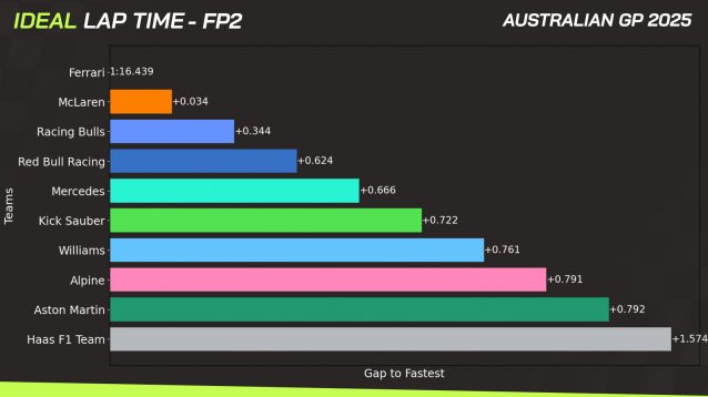 Lewis Hamilton telemetry data shows big Leclerc advantage at Aus GP