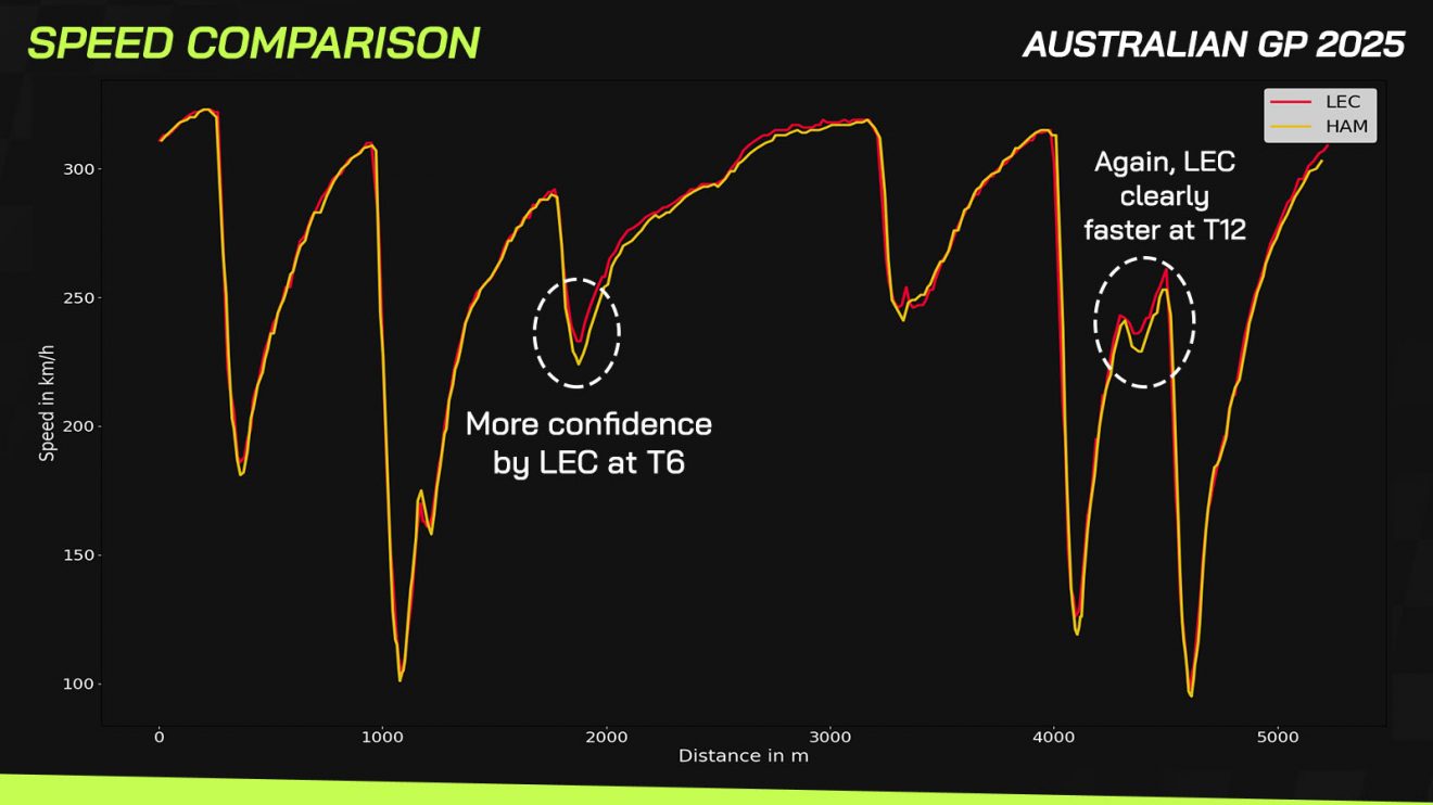 Lewis Hamilton telemetry data shows big Leclerc advantage at Aus GP