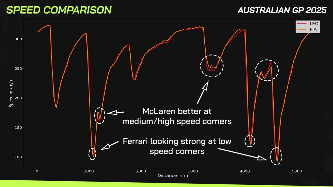 Lewis Hamilton telemetry data shows big Leclerc advantage at Aus GP