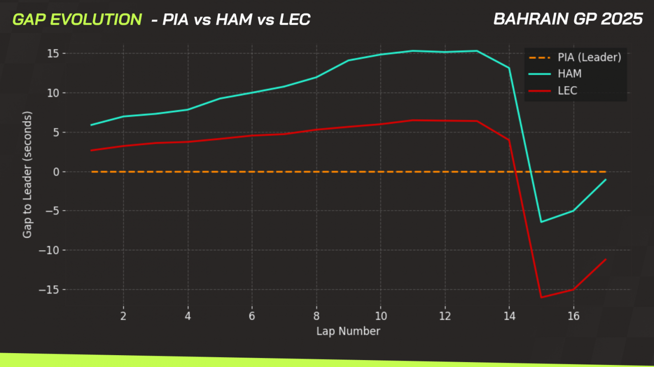 Significant Ferrari SF25 data emerges with major gains on McLaren found