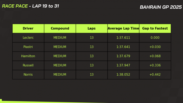 Significant Ferrari SF25 data emerges with major gains on McLaren found