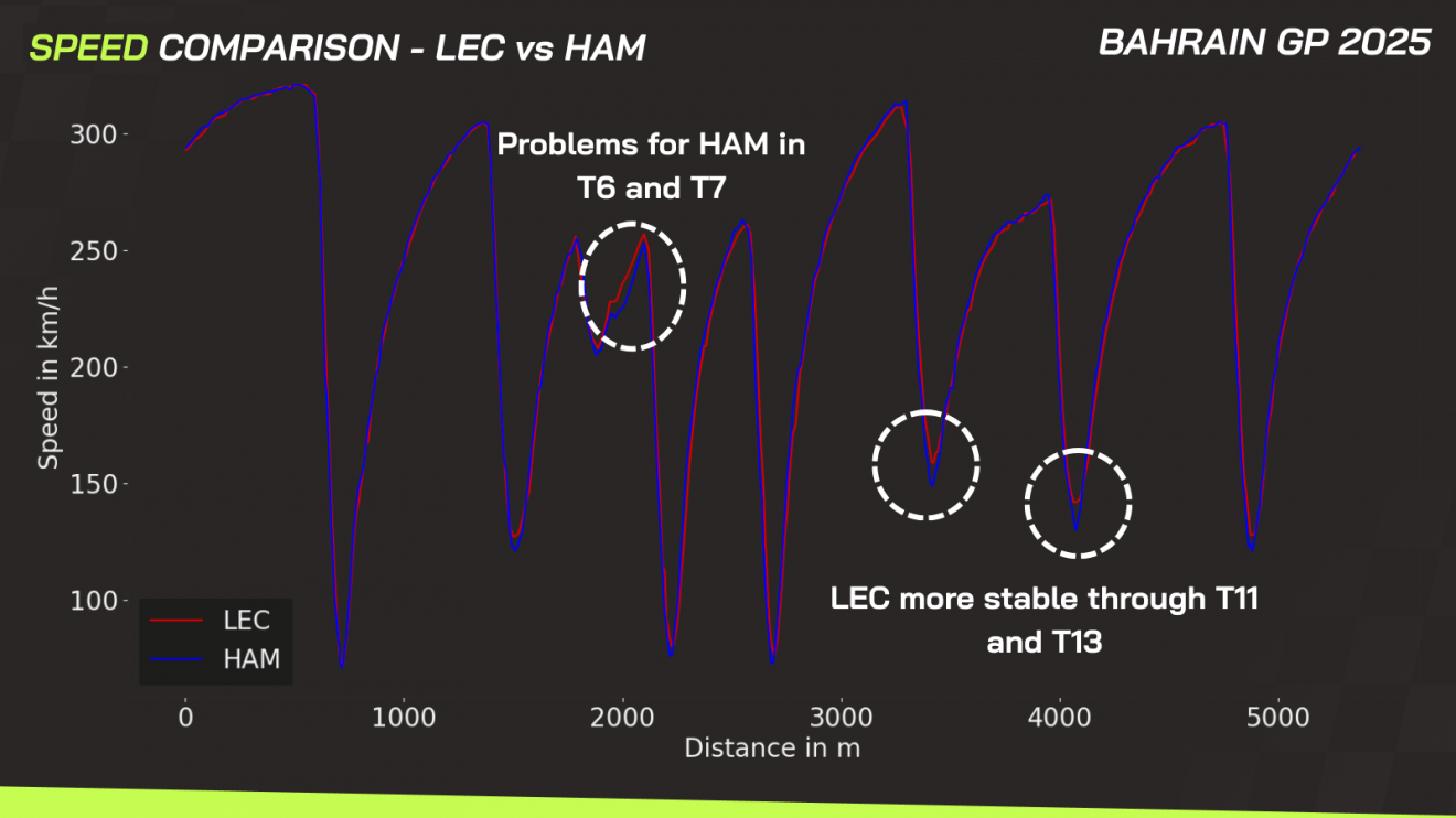 Significant Ferrari SF25 data emerges with major gains on McLaren found