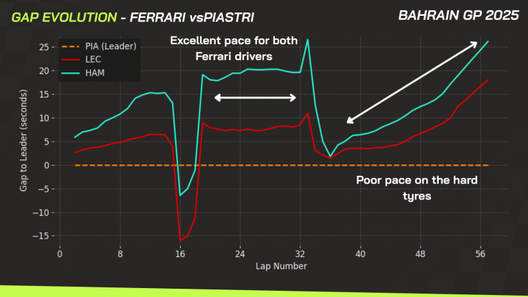 Significant Ferrari SF25 data emerges with major gains on McLaren found