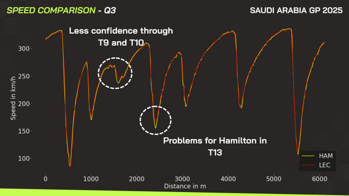 Why Lewis Hamilton's telemetry data exposes critical Ferrari issues in ...